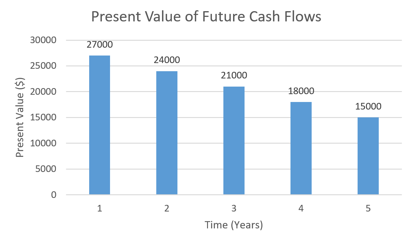 What is Net Present Value(NPV)? | Stochastic Stories